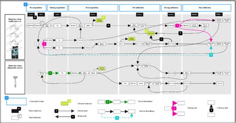 example behaviour chain produced from interview data showing a razor