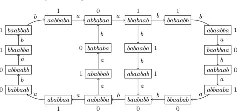 Figure 7 From Density Of Group Languages In Shift Spaces Semantic Scholar