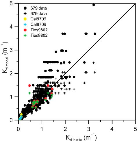 Figure 3 From A New Algorithm To Estimate Diffuse Attenuation Coefficient From Secchi Disk Depth