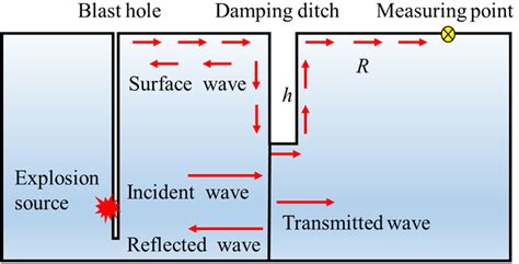 Propagation Process Of Blasting Seismic Wave Download Scientific Diagram