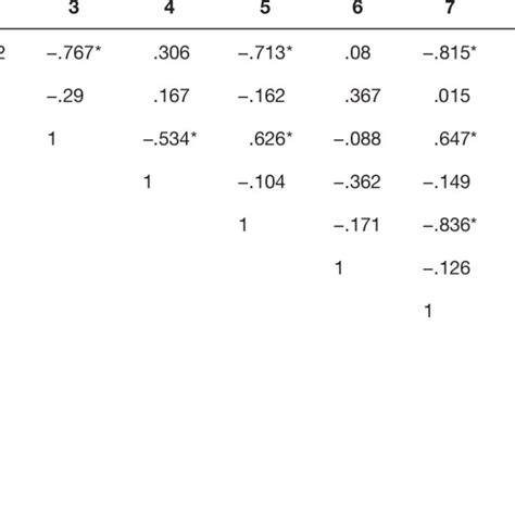 Pearson Correlations Between Dependent Measures Download Scientific