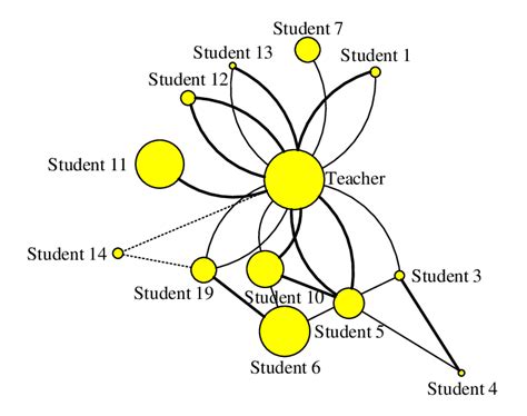 Social Network Diagram Of Classroom Interaction Download Scientific