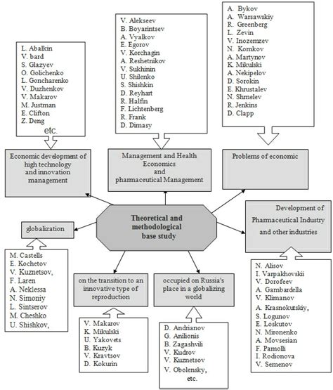 Theoretical And Methodological Basis Of Research Download Scientific Diagram