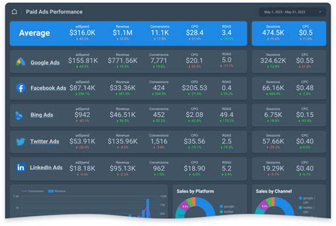 Elevate Your Marketing Insights With The Cmo Dashboard Owox Bi