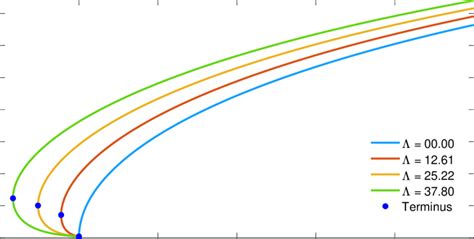 Evolution Of The Landslide Velocity As Given By The Extended Landslide