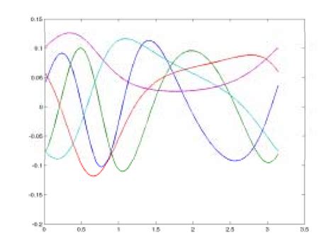 Significant Modes Related To The Evolution Of The Orientation