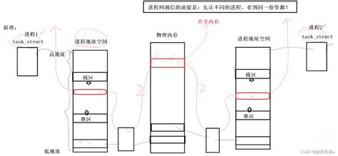Linux 进程间通信linux进程通信 Csdn博客