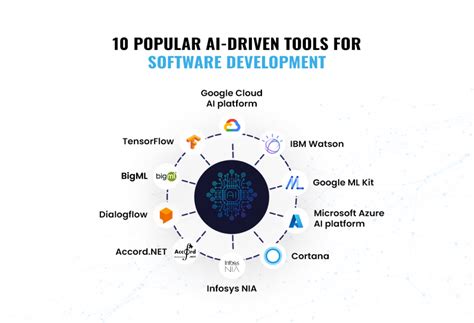 Learn How Ai In Software Development Makes Things Easier For Coders