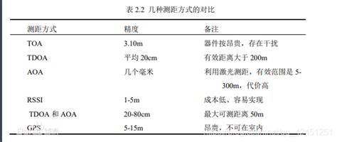 基于jupyter notebook的python编程 通过python编程实现rssi测距定位技术仿真 基于深度学习和rssi的室内