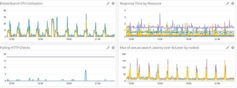 Issues With Bulk Indexing In Elasticsearch Heres How We Got It To