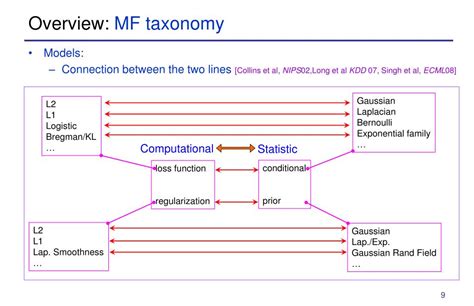 Ppt Matrix Factorization Models Algorithms And Applications Powerpoint Presentation Id3344041