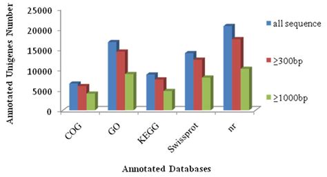 Unigenes Annotated By Five Public Databases Cog Go Kegg Swissprot
