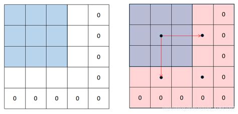 Tensorflow中卷积的padding操作tensorflow怎么padding Csdn博客