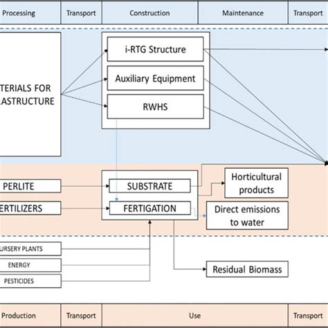 System Boundaries Of The System Under Study Our Assessment Is Divided Download Scientific
