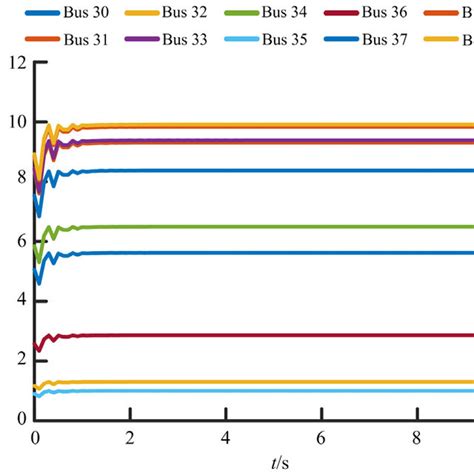 Dynamic Regulation Curve Of Generator Output In Multi Area Control Mode Download Scientific