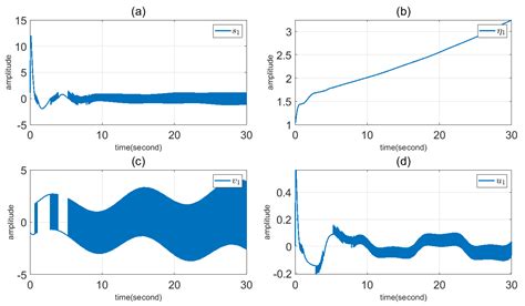 Higher Order Sliding Mode Control Of Mimo Induction Motors A New Adaptive Approach