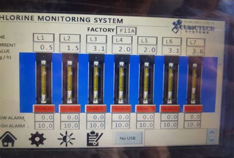 Supervisory Control And Data Acquisition SCADA Cubictech