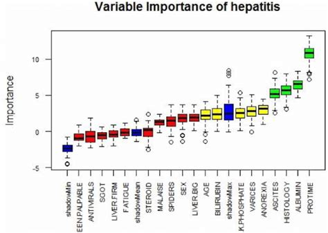 Feature Selection Plots Of Hepatitis Download Scientific Diagram