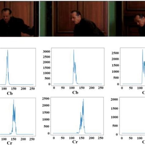 Histograms Of Chromaticity Components In The Adjacent Frames Download Scientific Diagram