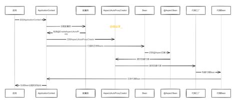 spring高手之路20——深入理解 enableaspectjautoproxy的力量 aop注解生效 csdn博客