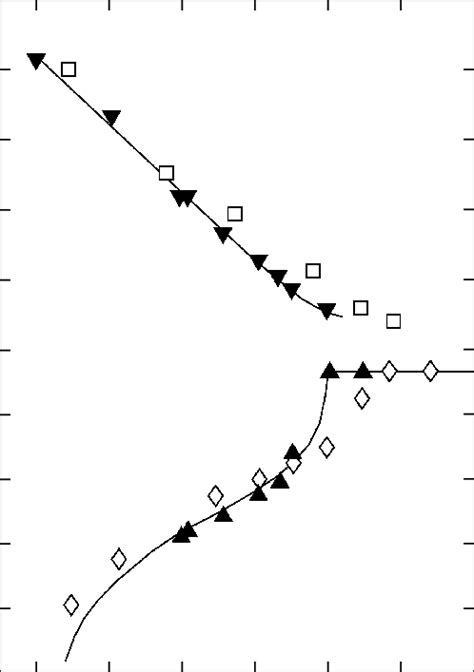 Comparison Of The Calculated Dependences Of Temperatures T And T