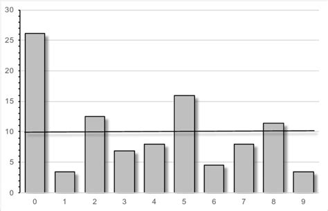Frequency Distribution Of The Terminal Digits Of Age At Death Of Download Scientific Diagram