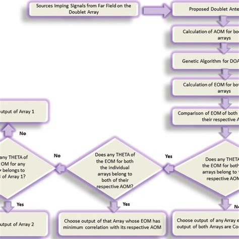 Working Of The Proposed Algorithm Which Choose Unambiguous True