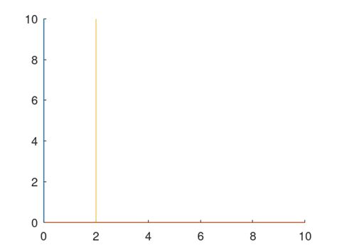 How To Plot Vertical Line In Octave Stack Overflow