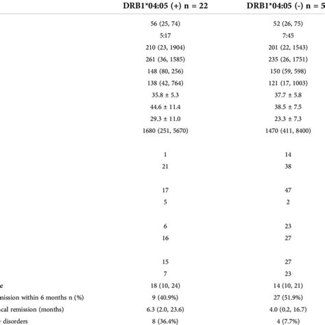 clinical characteristics of hla drb1 04 05 positive and hla drb1 04 05