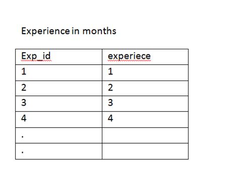 Mysql Database Design For User Experiences With Various Specialities