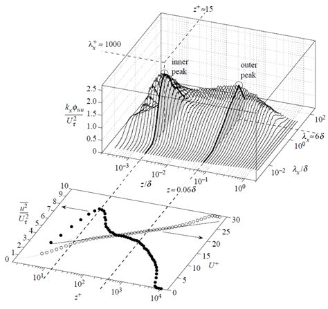 15 Spectrogramme De La Fluctuation De Vitesse Longitudinale Pour Re τ Download Scientific