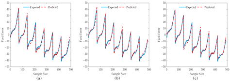 Electronics Free Full Text Feed Error Prediction And Compensation Of Cnc Machine Tools Based