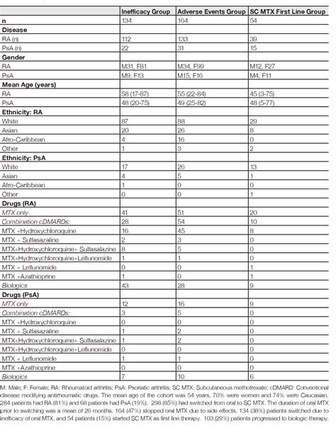 Table 1 From Should All Patients Trial Subcutaneous Methotrexate Prior To Commencing Biologic