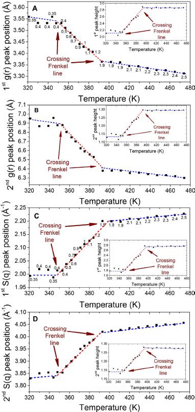 Real Space Evolution Of Pair Correlations Across The Frenkel Line As Download Scientific