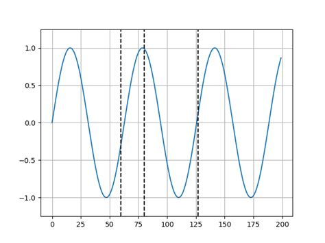 Python Adding A Grid When A Certain Data Matches An X Value Stack