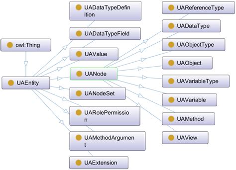 Upper Taxonomy Of The Opc Ua Core Ontology Download Scientific Diagram