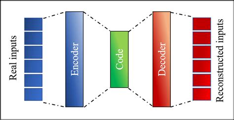 General Topology Of Autoencoders Download Scientific Diagram