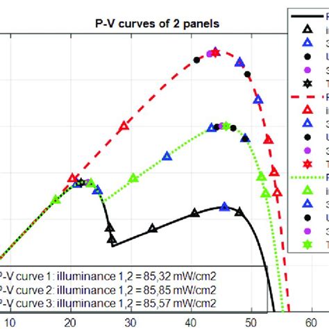 p v curve characteristics of three serial pv panels download