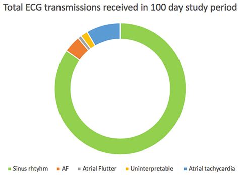 Total Ecg Recordings Transmitted Via Ecg Check Devices Over 100 Days Download Scientific