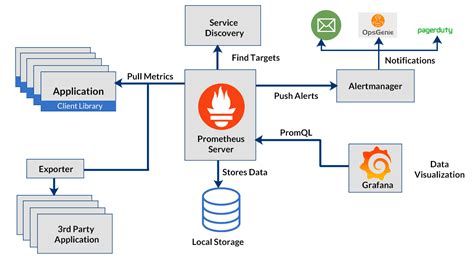 Prometheus Grafana 기반 모니터링 환경 구축