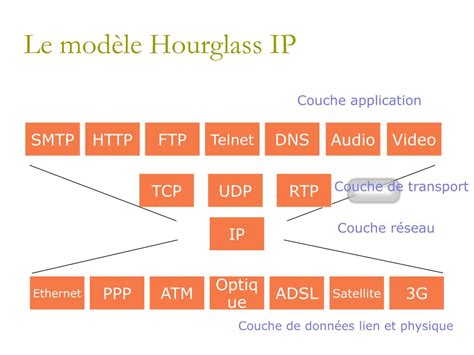 Ppt Introduction à L‘internet Protocol Ip Version 4 Et Version 6 Powerpoint Presentation