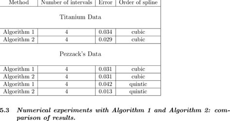 Numerical Experiments Comparison Download Table