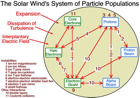 A Systems Science View Of The Solar Wind Comprised Of Distinct Particle Download Scientific