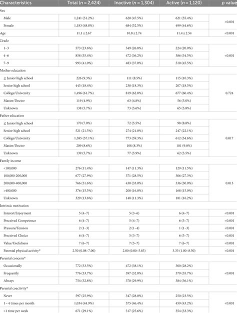 Baseline Sample Characteristics According To Physical Activity Level Download Scientific Diagram