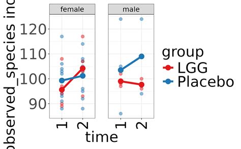 Plot Alpha Diversity — Plotalphadiversity • Microbiomestat
