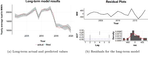 Figure 1 From Electricity Demand Forecasting With Hybrid Statistical And Machine Learning