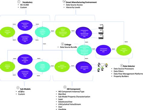 Semantic Model Division Into Different Namespacesiris Download