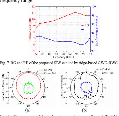 Figure 7 From High Gain Siw Antenna With Ridge Gap Waveguide Feed For W Band Applications