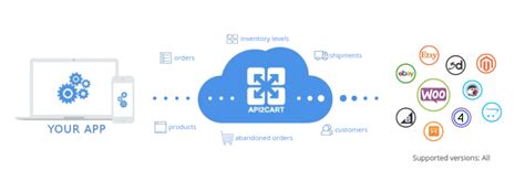 How To Connect POS With Magento Easily API2Cart