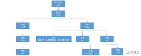 Web开发中dom是什么意思 Web开发 亿速云